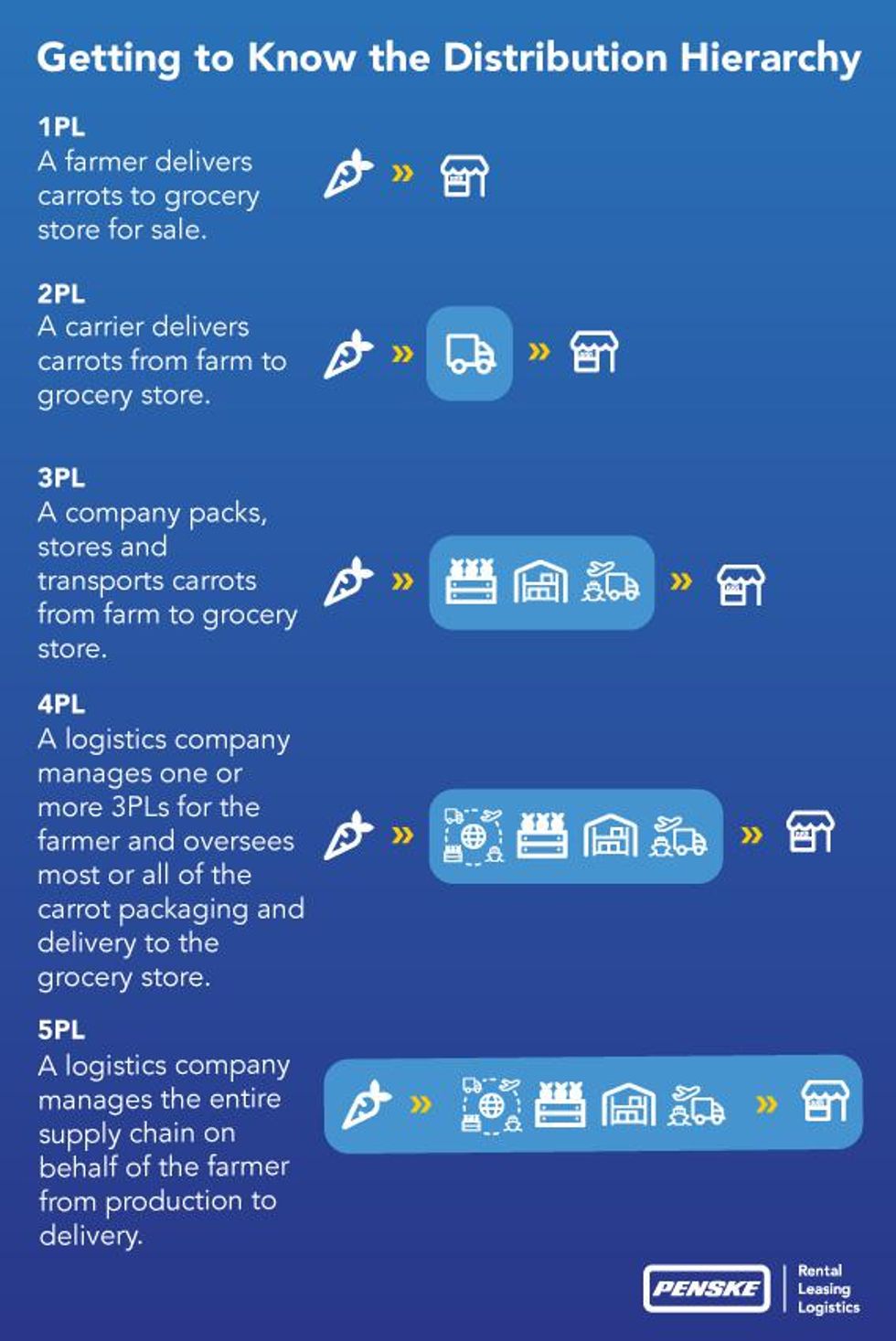 Difference Between 4PL vs 3PL Logistics - Penske Logistics